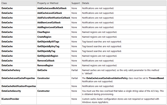 OakLeaf Systems: Windows Azure and Cloud Computing Posts for 12/31/2010+